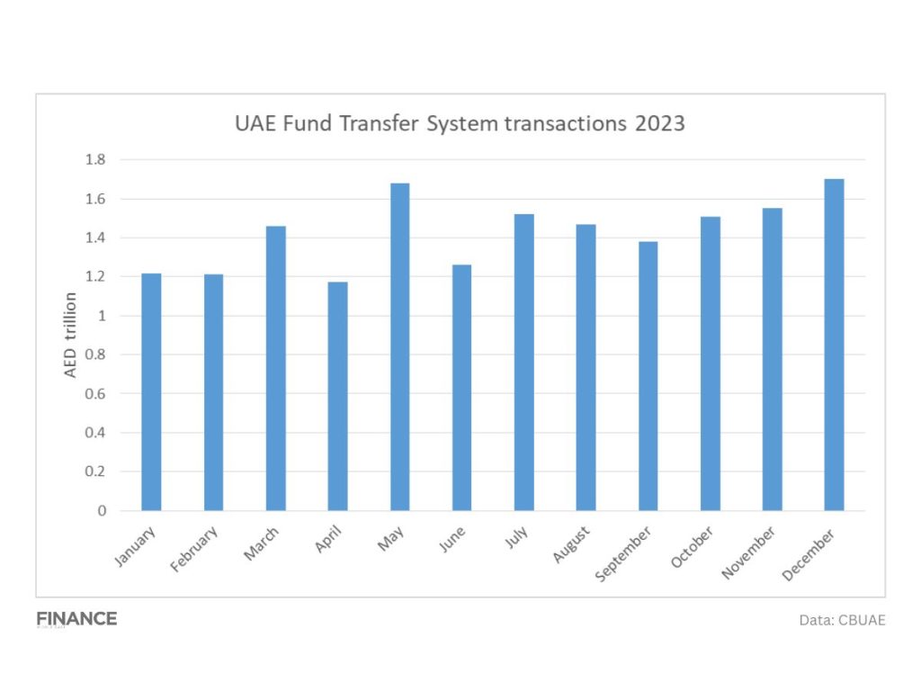 UAE Fund Transfer System transactions surpass Dh17 trillion in 2023 ...