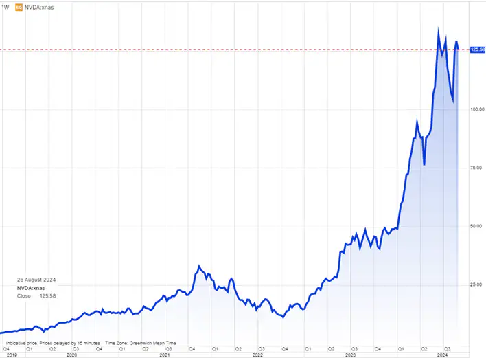 Why did the Nvidia stock drop? - Finance Middle East
