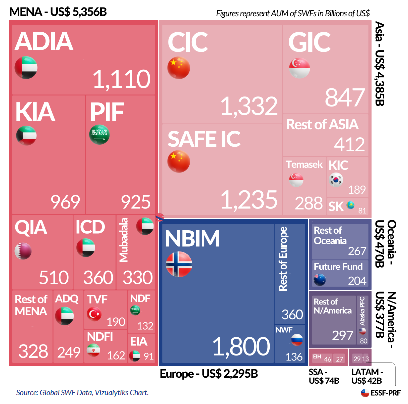Mubadala tops global sovereign spending in 2024: Global SWF report - Finance Middle East